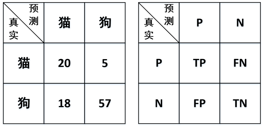 逻辑回归(混淆矩阵与评估指标)多变量逻辑回归分析 Csdn博客